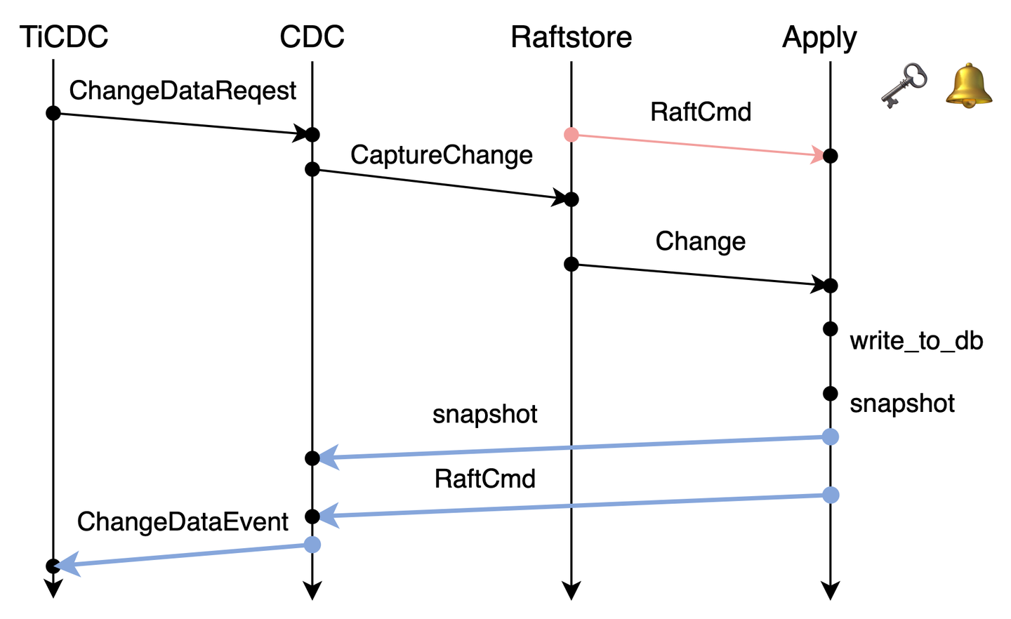 TiCDC 源码解读（2）-- TiKV CDC 模块介绍 - 知乎