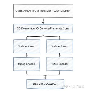 AHD/TVI/CVI/CVBS 模拟视频采集卡(H264编码)LCC261 - 知乎