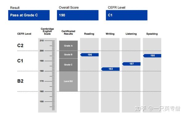 超详细BEC高级备考经验（附资料） - 知乎