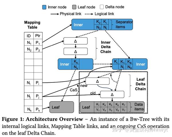 B-tree 并发控制的演进 - 知乎