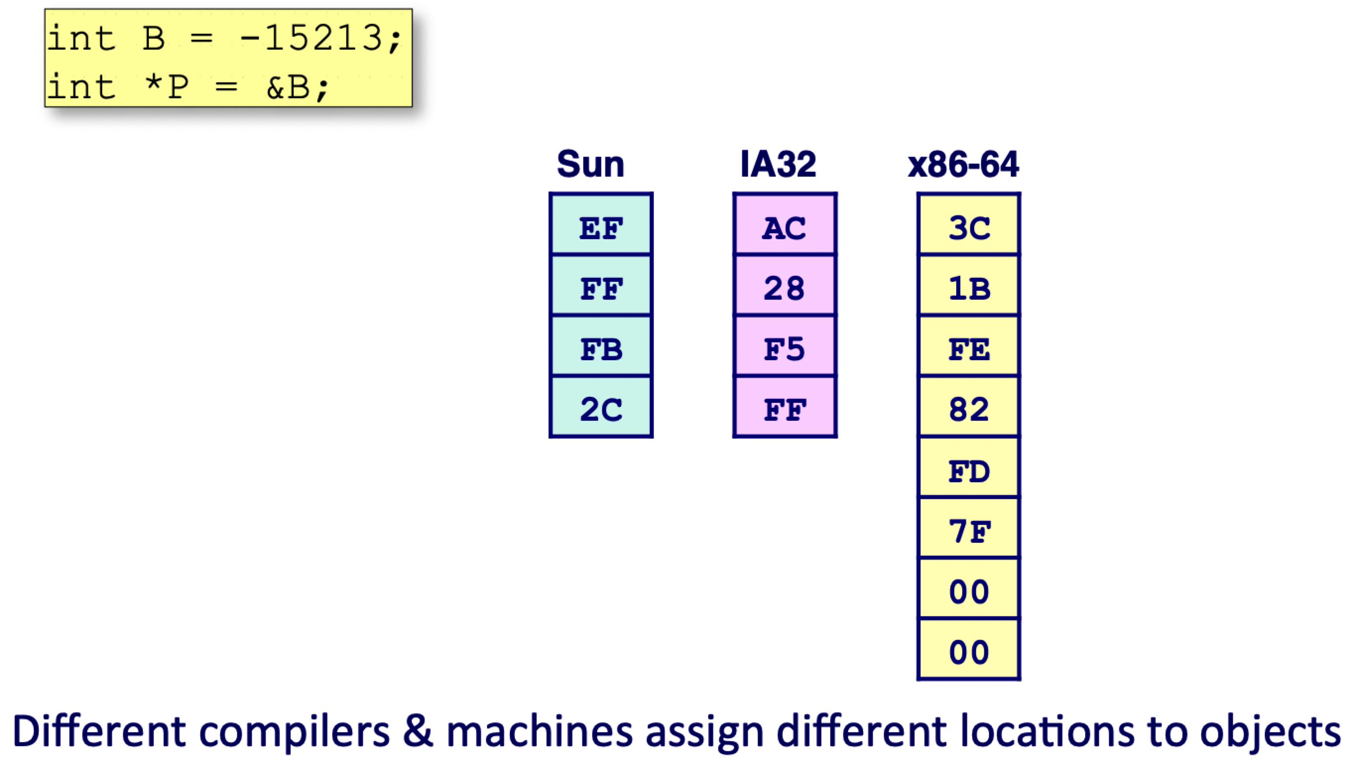 CSAPP 深入理解计算机系统（一）：bit、int和float - 知乎