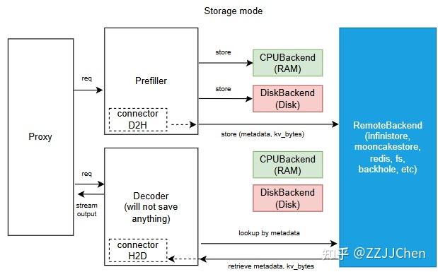 [PD分离][vllm] LMCache解读 P2P mode Storage mode - 知乎