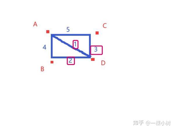 Kruskal求最小生成树 聪明的猴子问题(蓝桥杯会员题目) 知乎