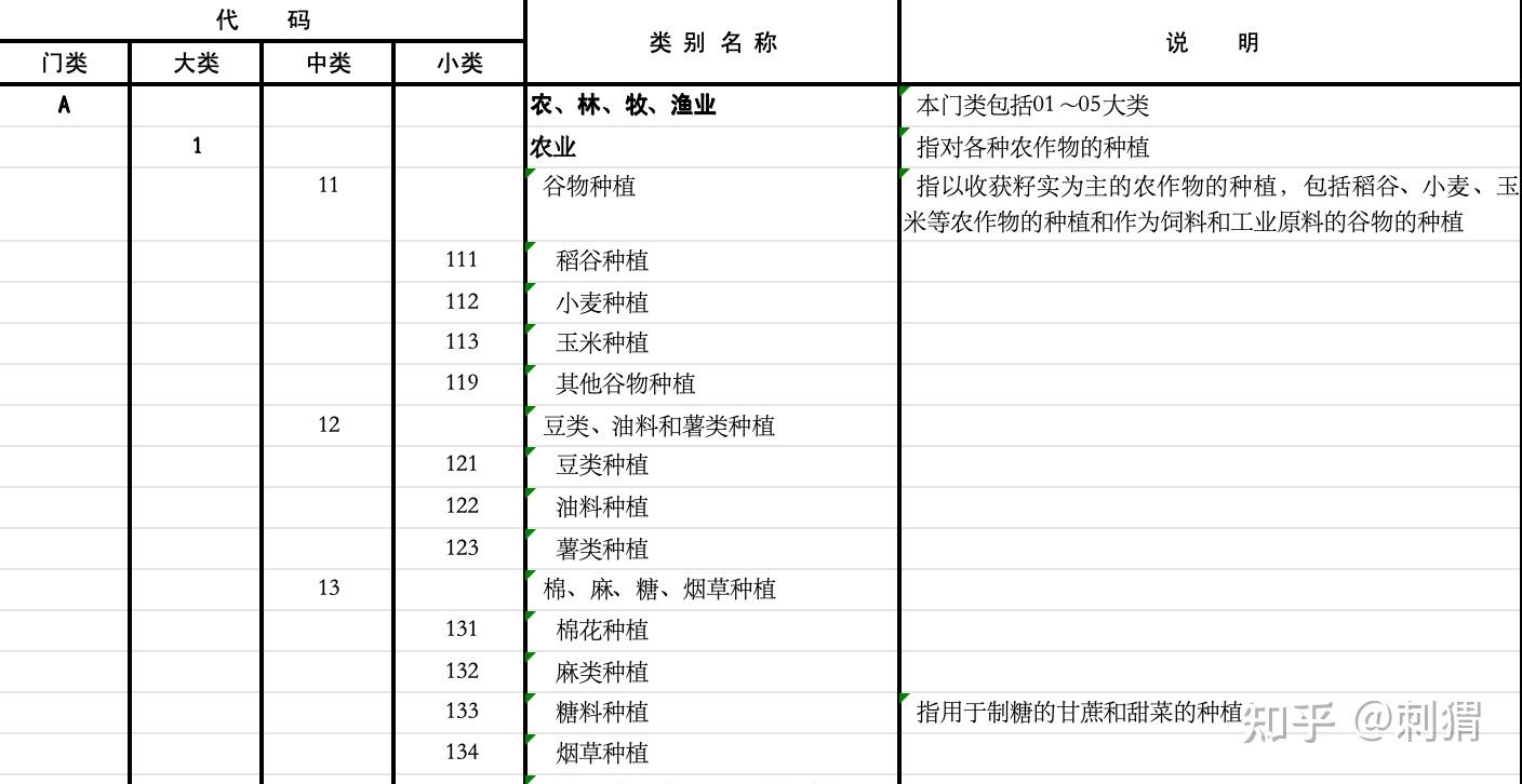国民经济行业分类（GB/T 4754—2017） - 知乎