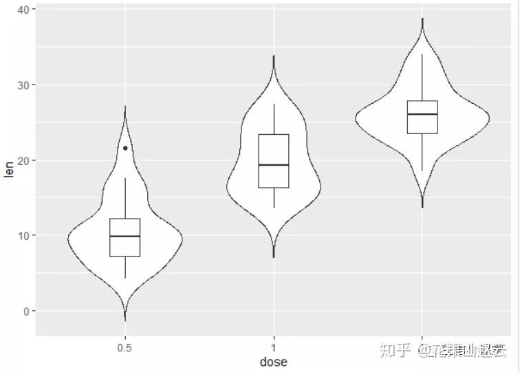 ggplot2绘图学习 小提琴图 - 知乎
