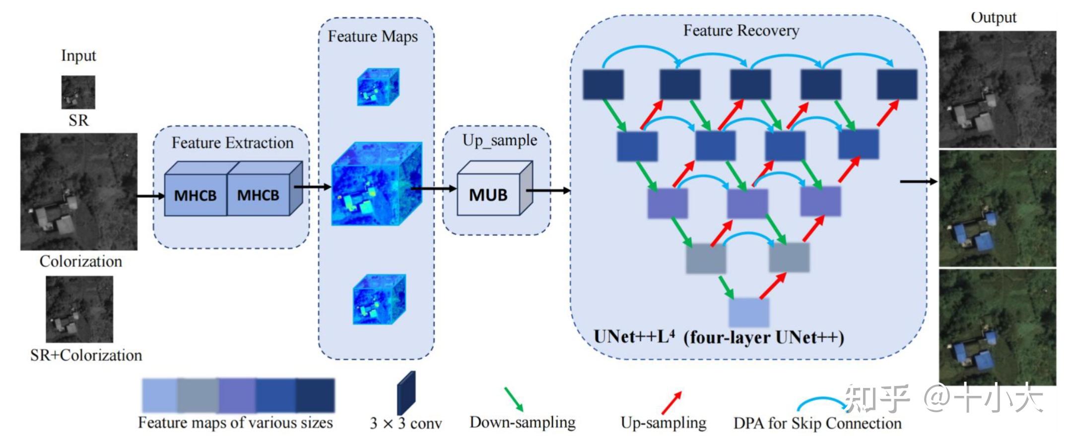 【即插即用模块】AAAI 2026 | MHCB + DPA：特征提取+双池化注意力，插入到任意结构中涨点！ - 知乎