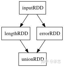 spark——spark中常说RDD，究竟RDD是什么？ - 知乎