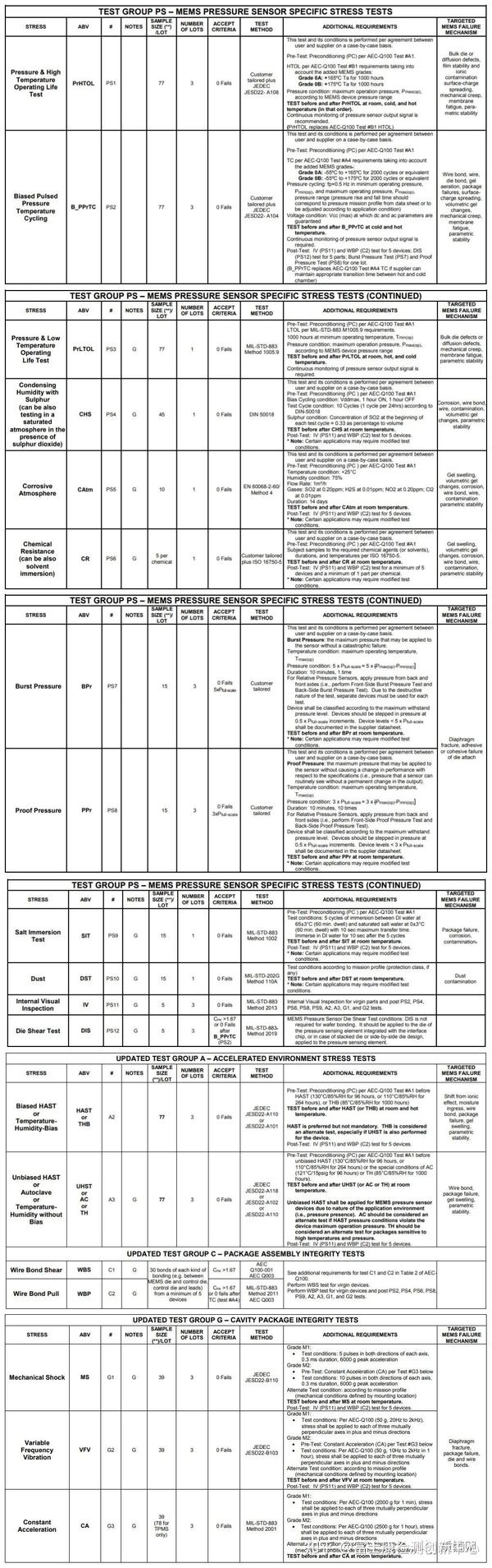 【AEC-Q103】针对车载微机电压力传感器的测试标准 - 知乎