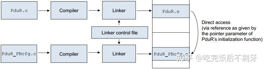 Autosar中的三种编译方式，你都知道吗？ - 知乎