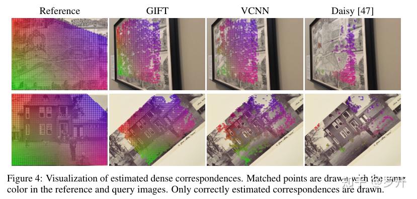 论文解读：《GIFT: Learning Transformation-Invariant Dense Visual Descriptors via Group CNNs》 - 知乎