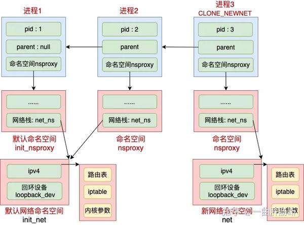 动手实验+源码分析，彻底弄懂 Linux 网络命名空间 - 知乎