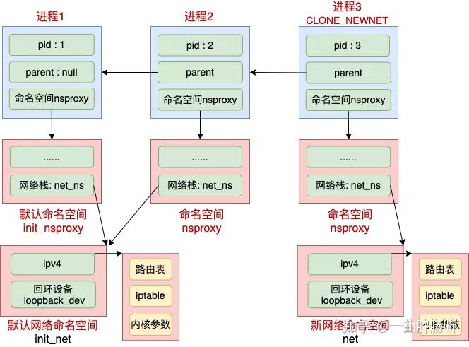 动手实验+源码分析，彻底弄懂 Linux 网络命名空间 - 知乎