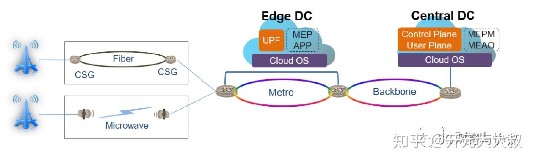 5G SA部署信息汇总 - 知乎
