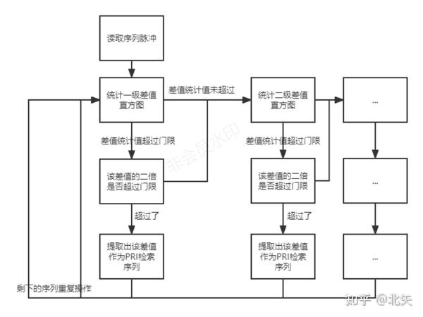 雷达信号的分选之CDIF和SDIF的学习 - 知乎