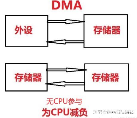 详解STM32中的DMA原理 - 知乎