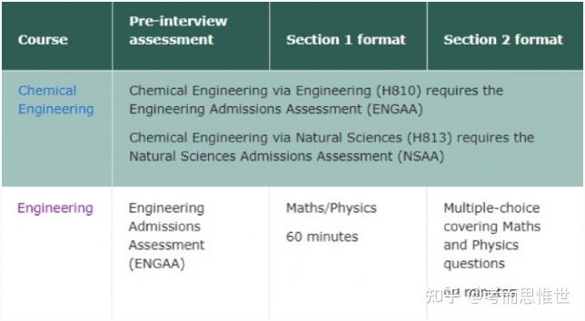 ENGAA考试是什么？剑桥工程专业入学考试详解！ - 知乎