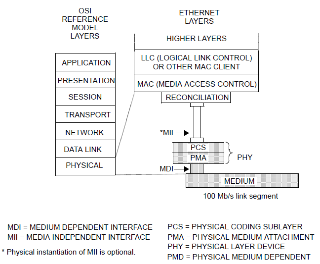 车载以太网开发之100BASE-T1 PHY - 知乎