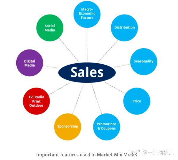 Marketing Mix Modelling是什么 - 知乎