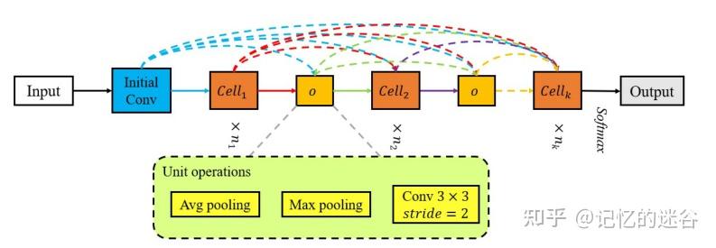 NAS神经网络结构搜索综述(2) -- 当今主流NAS的优化策略 - 知乎