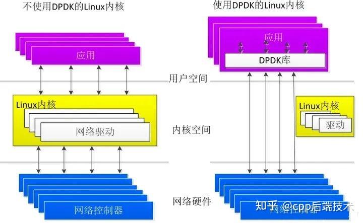 手把手DPDK实现tcp/ip用户态协议栈 - 知乎