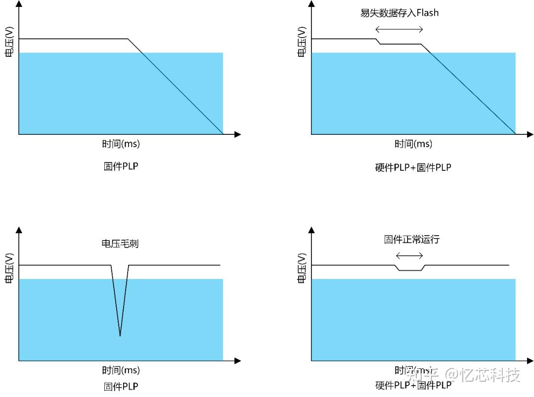 【忆芯技术分享第七期】企业级断电保护（PLP） - 知乎