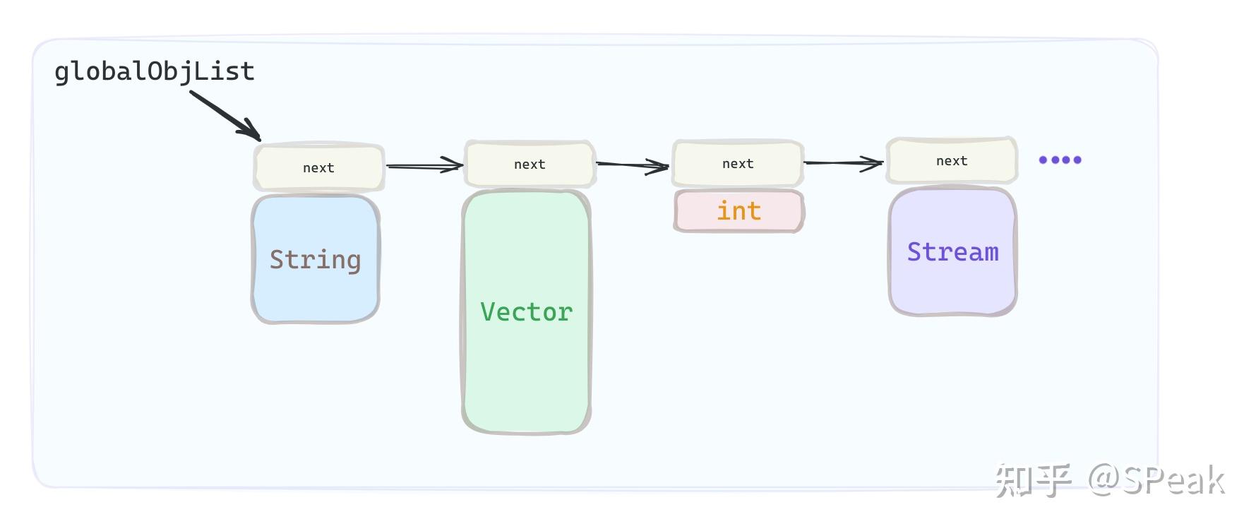 Linux: C语言实现范型数据结构 - 嵌入(侵入)式链表浅谈 - 知乎