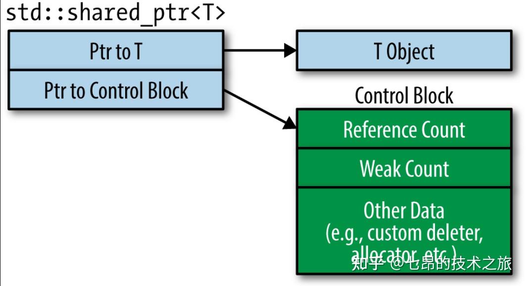 万字长文全面详解现代C++智能指针：原理、应用和陷阱 - 知乎