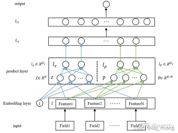 PNN(Product-based Neural Networks) - 知乎