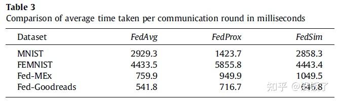 《FedSim: Similarity guided model aggregation for Federated Learning》笔记 - 知乎