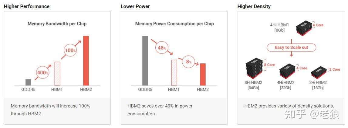 GDDR6 vs DDR4 vs HBM2?为什么CPU还不用GDDR？异构内存的未来在哪里？ - 知乎