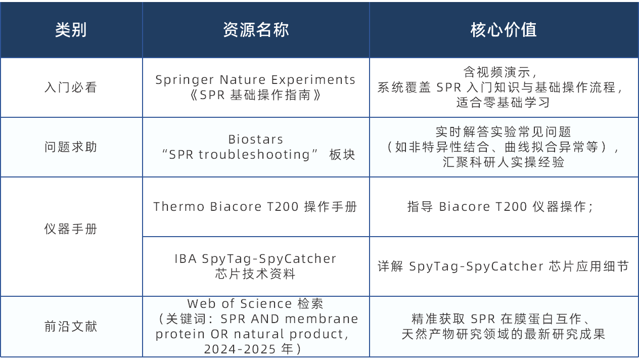 SPR 实验笔记：从原理到实操，解锁天然产物筛选、靶点验证与膜蛋白互作的“金标准”技术 - 知乎