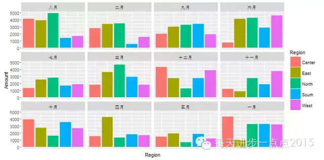 使用ggplot2绘制分面图形 知乎 