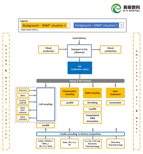 易碳大咖说 ｜《欧盟电池与废电池法规》对电池碳足迹要求及可充电电池PEFCR解读 - 知乎