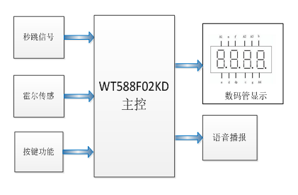 基于WT588F02KD语音芯片在出租车计价器的应用方案设计解析 - 知乎