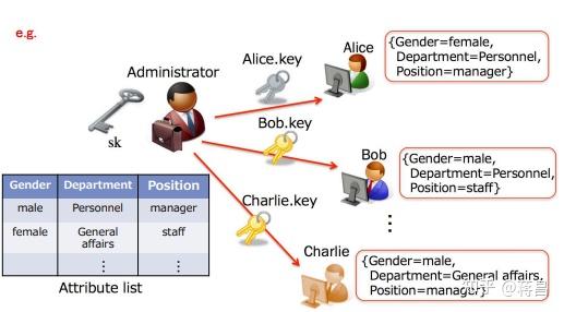 基于属性的加密ABE（一）——ABE简介 - 知乎