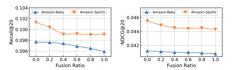 ACM MM2024@Oral | DiffMM: 当多模态推荐遇上Diffusion Model - 知乎