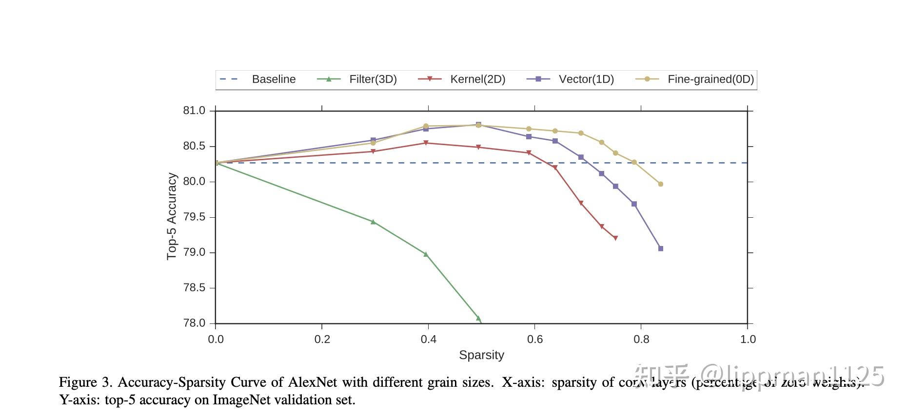 细粒度结构化稀疏剪枝(Fine-grained Structural Sparse Pruning) - 知乎