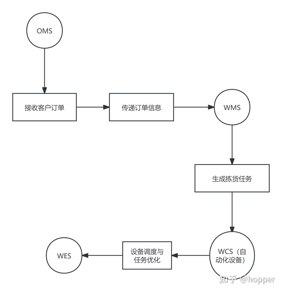 仓库管理4大核心系统（OMS、WMS、WCS、WES）是什么，有何用处？ - 知乎