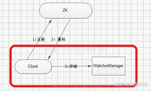 Zookeeper系列（4）--ZK概述，数据模型，节点特性，Watcher机制、ACL及数据存储 - 知乎