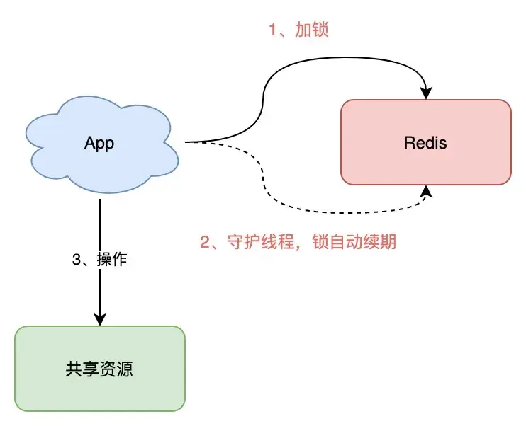 一文讲透 Redis 分布式锁安全问题 - 知乎
