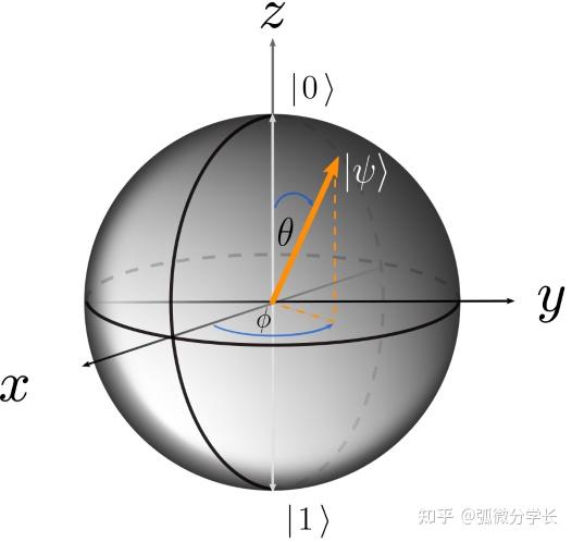 量子计算入门（一）：量子比特 - 知乎