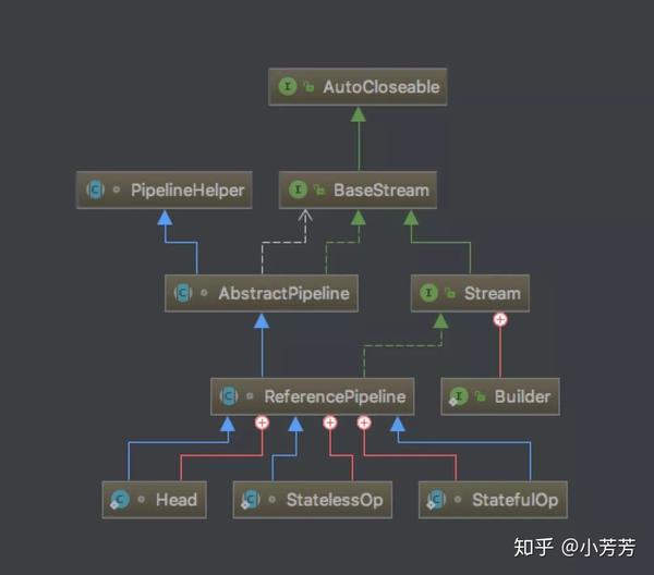 原来你是这样的 Stream —— 浅析 Java Stream 实现原理 知乎