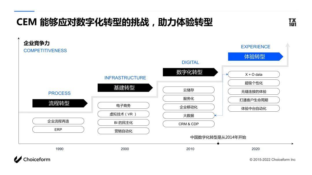 Choiceform巧思科技TX101#第七讲：CEM是CRM的升级？CEM与CRM到底有何差异 - 知乎