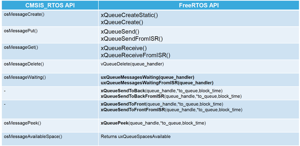FreeRTOS 从入门到精通7--队列管理，天涯若比邻 - 知乎