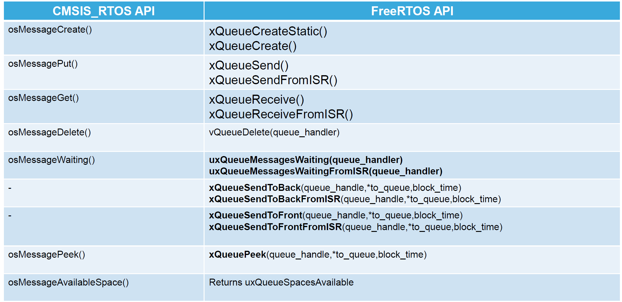 FreeRTOS 从入门到精通7--队列管理，天涯若比邻 - 知乎