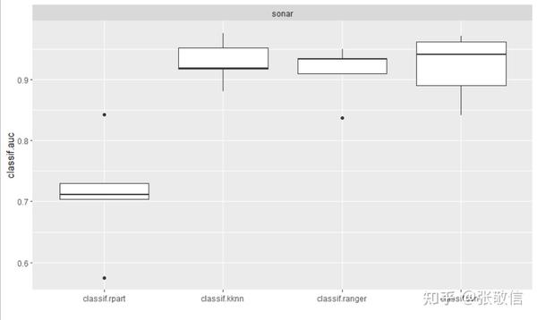 【R机器学习】mlr3verse基准测试：对比多个算法的平均性能 - 知乎