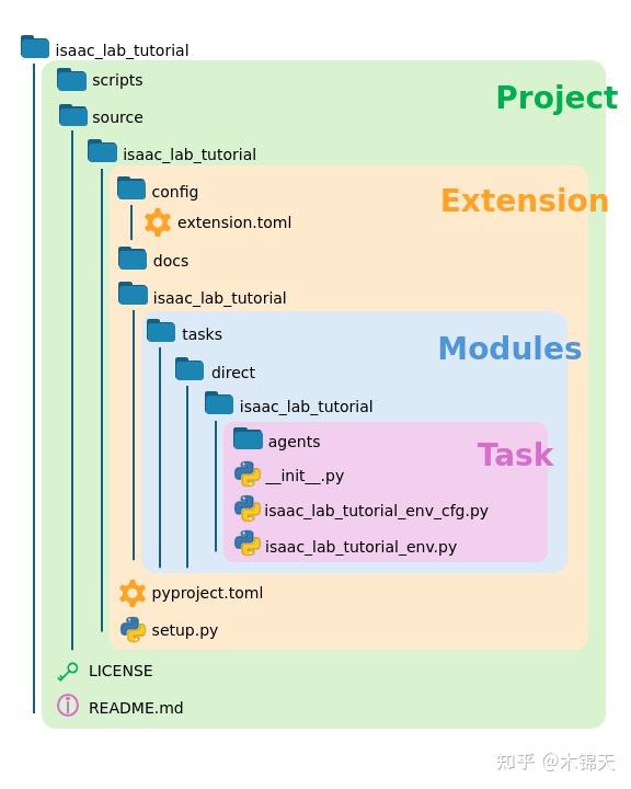 【Isaac Sim & Lab】Isaac Lab - Getting Started - Walkthrough - Isaac Lab ...