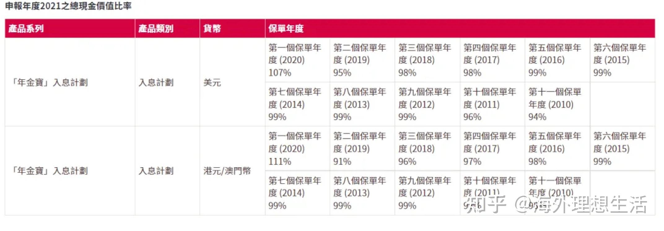 香港保险|2023年香港各保险公司 “分红实现率”和网址，建议收藏！ - 知乎
