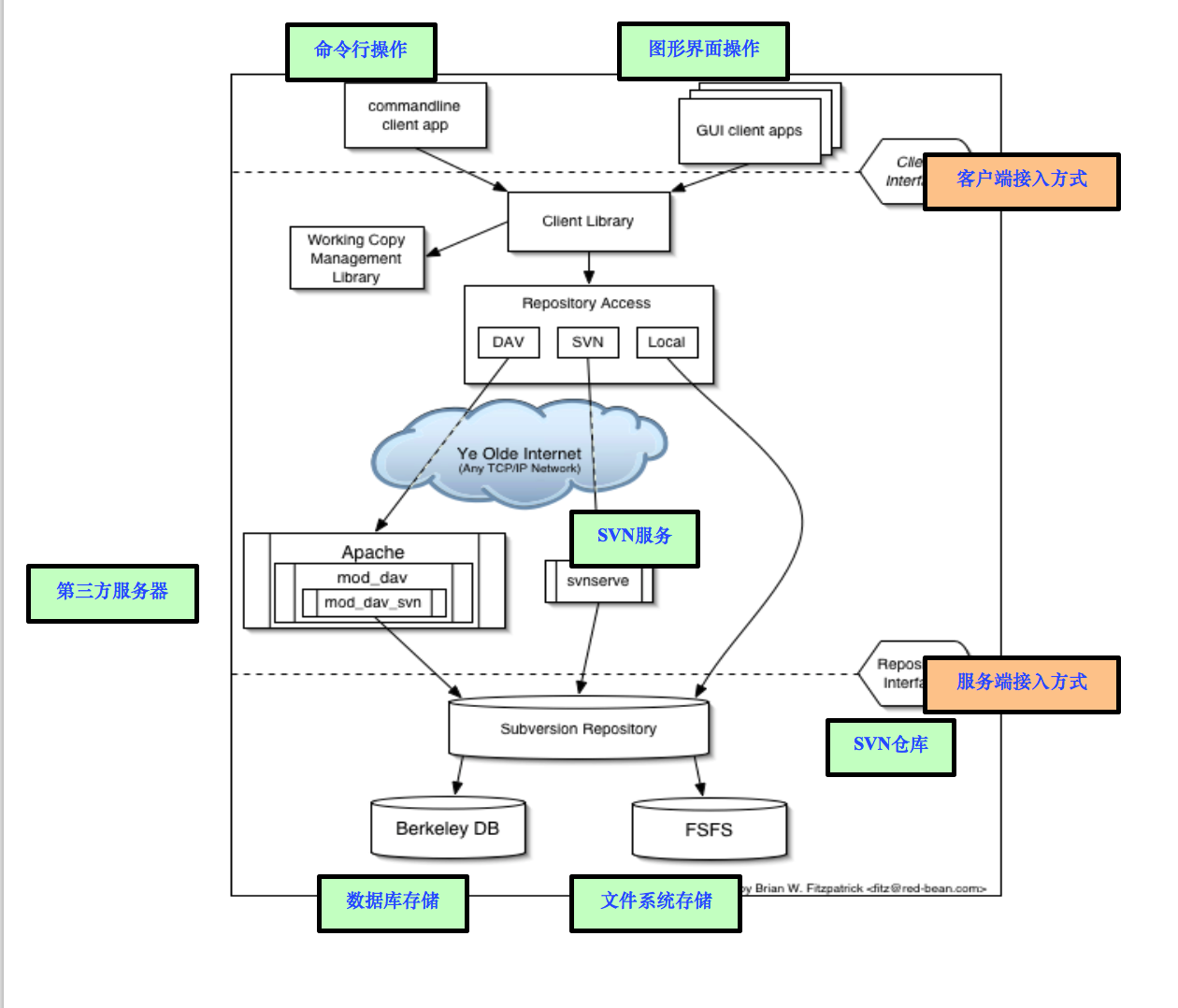 从入门到精通：详解SVN版本控制系统的使用方法 - 知乎