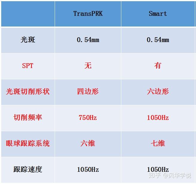 揭秘：TPRK、Smart全激光手术有什么区别？Smart到底好在哪里？ - 知乎